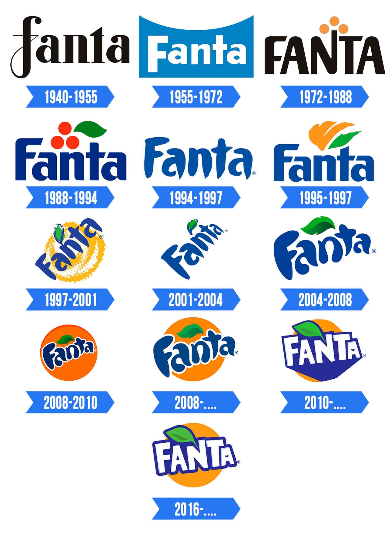 Fanta Logo | Significado, História e PNG