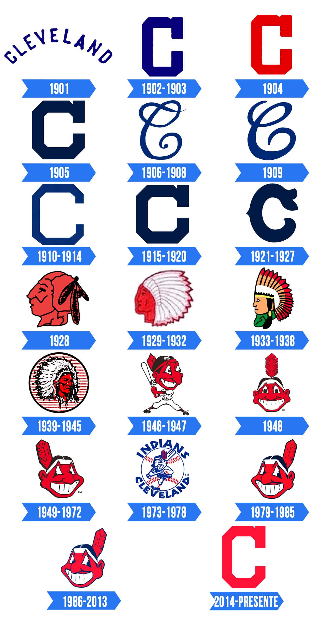 Cleveland Indians Logo | Significado, História e PNG