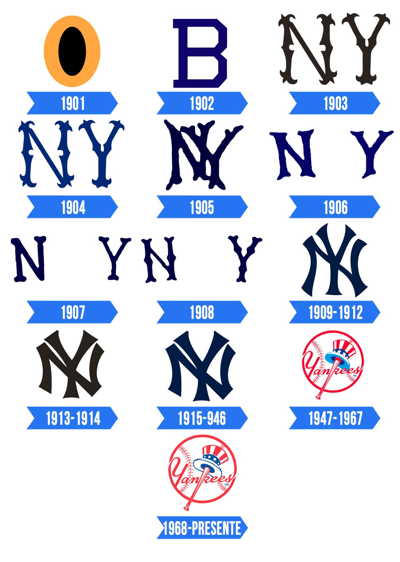 New York Yankees Logo | Significado, História e PNG